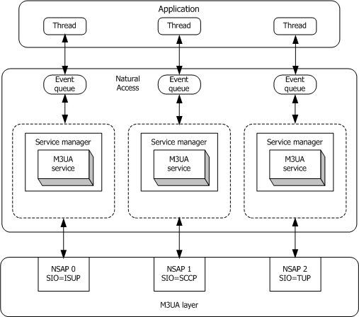 Dialogic NaturalAccess SIGTRAN Stack Developer's Reference Manual (64-0451-01): Contexts and queues